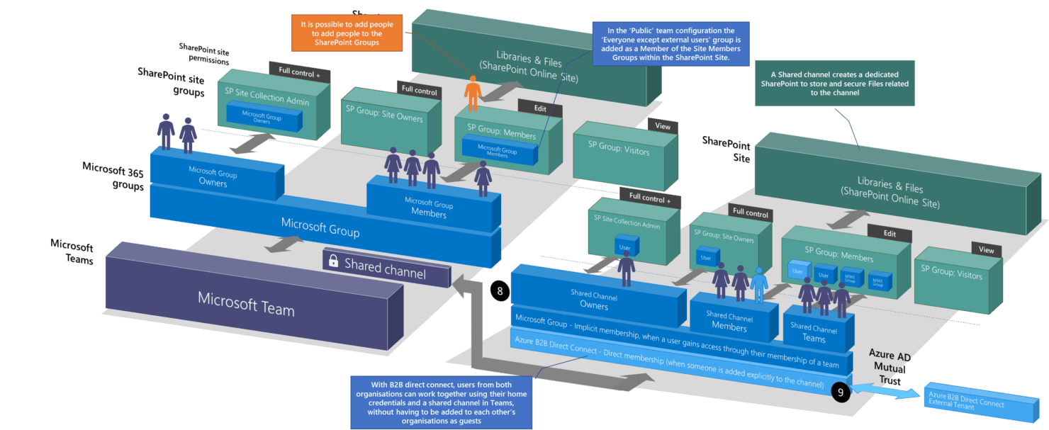 Microsoft Teams and SharePoint permissions explained - 2023 update ...