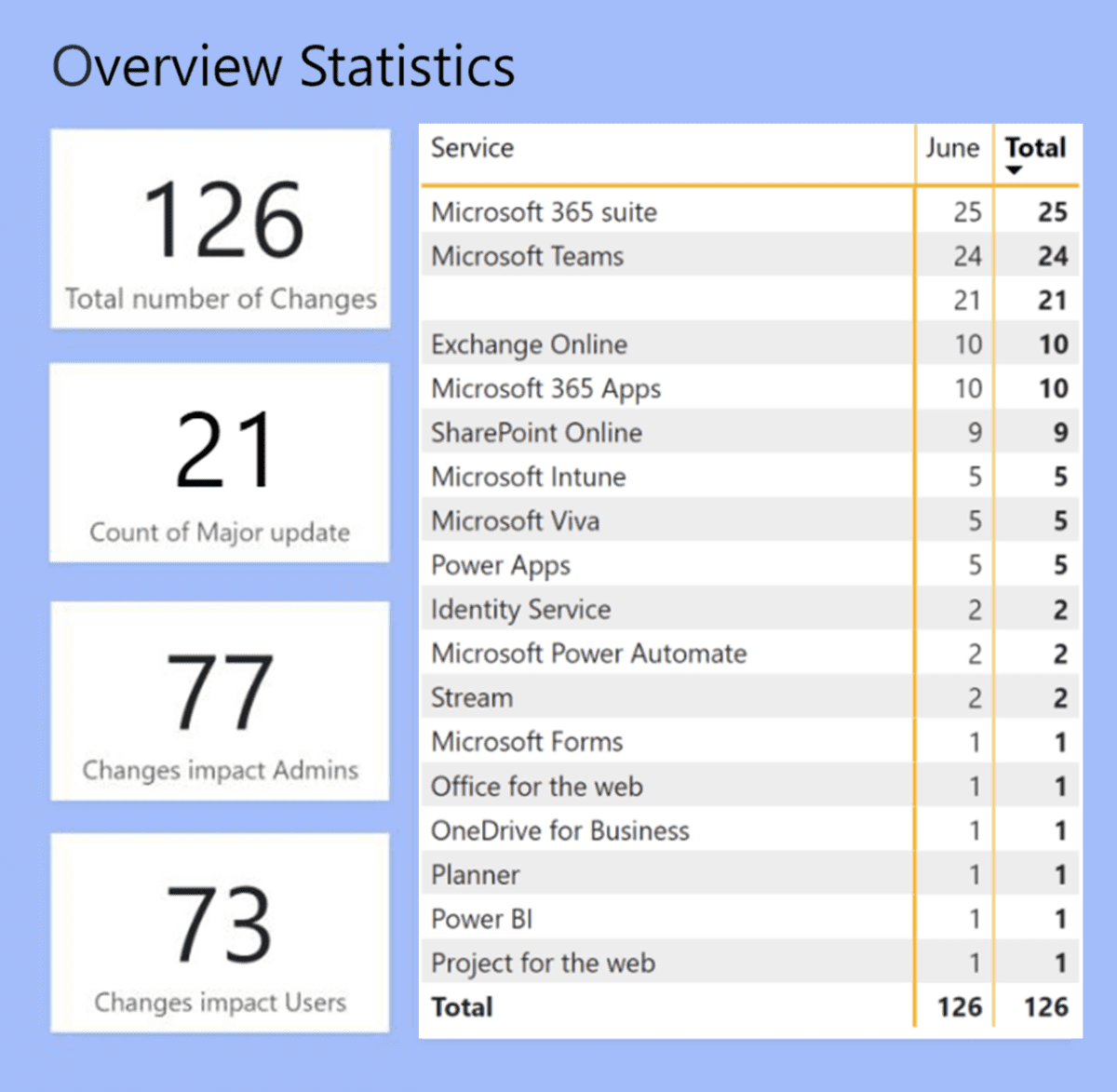 August M365 updates - Engage Squared