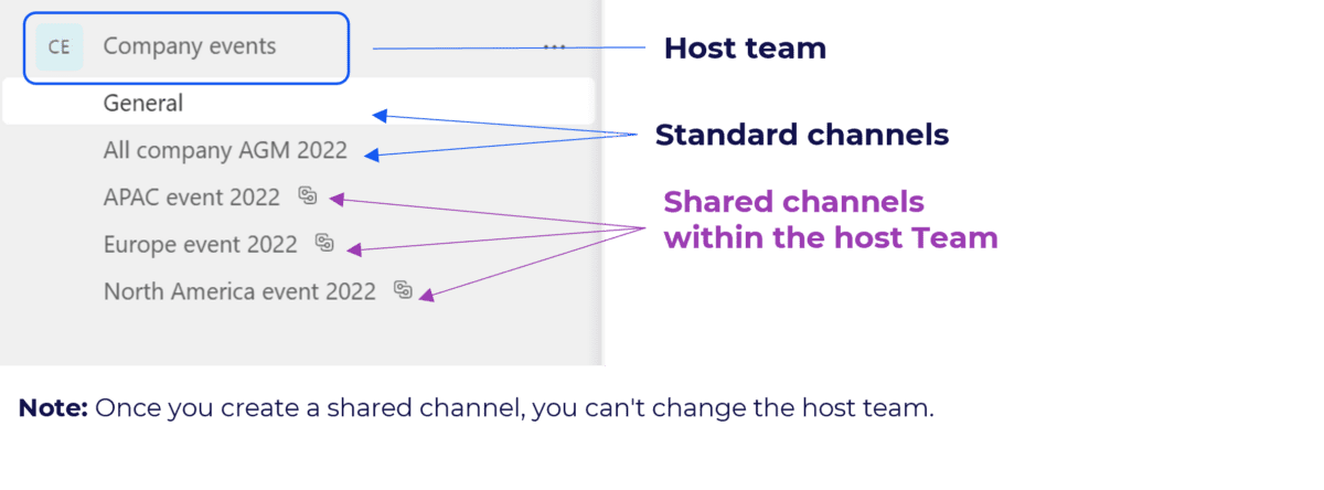 Shared Channels in Microsoft Teams explained