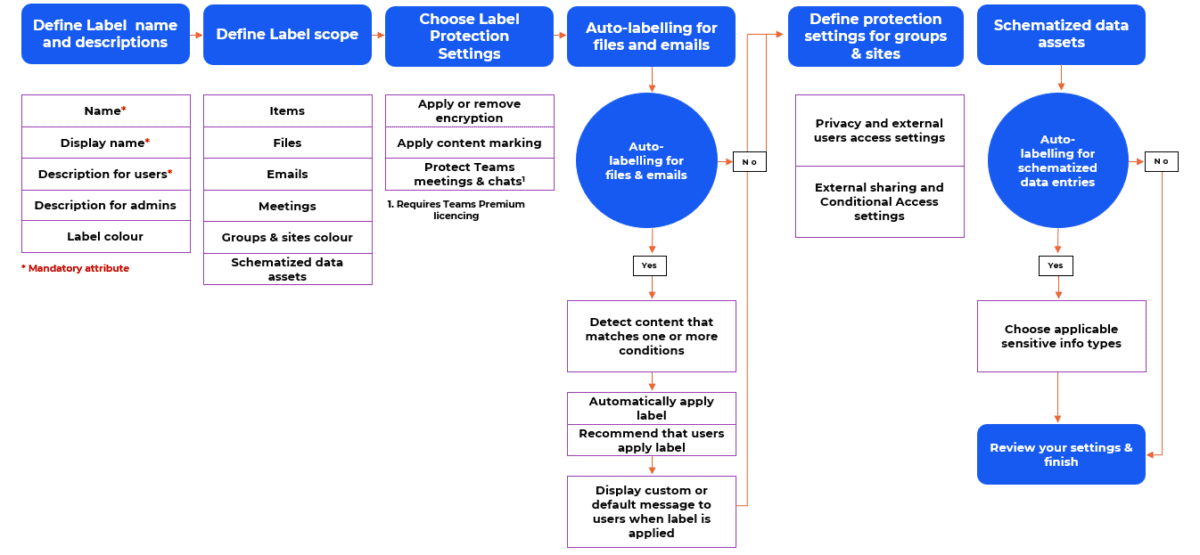 Modernising how you protect information using M365 Purview - Engage Squared