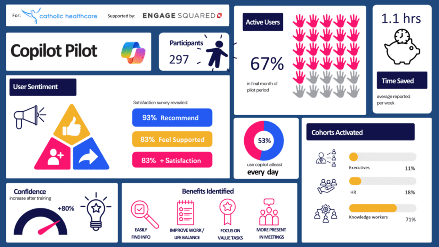 Partnering with Catholic Healthcare on a people-first Microsoft 365 Copilot journey - Engage Squared